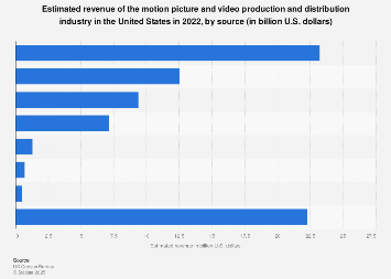 U.S.: film & video industry's revenue breakdown 2022| Statista