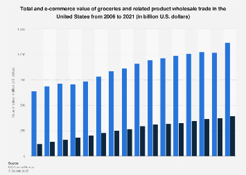 U.S. e-commerce value of wholesale grocery trade 2021| Statista