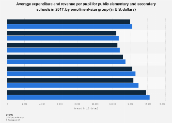 Public schools - average expenditure and revenue per pupil by size 2017 ...
