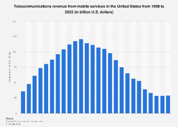 Mobile telecommunications services revenue in the US 1998-2023| Statista