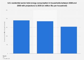 U.S. residential sector total energy consumption - households | Statista
