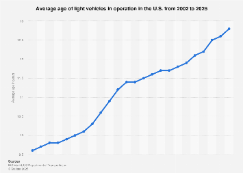 Age of U.S. light vehicles 2025| Statista