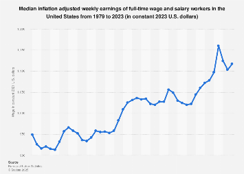 Median inflation adjusted earnings U.S. 2023| Statista