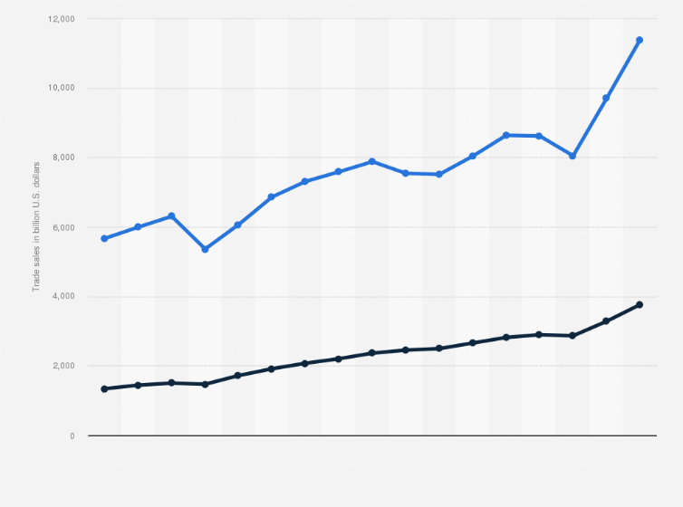B2B E-Commerce | Statista