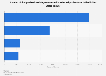 Higher education - number of first professional degrees for selected ...