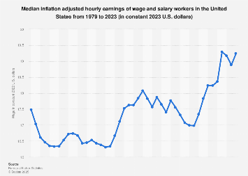 Median inflation adjusted earnings U.S. 1979-2023| Statista
