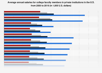 College education - salaries for faculty members in private ...