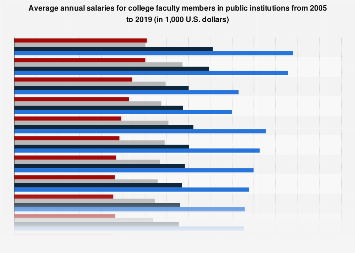 College education - salaries for faculty members in public institutions ...