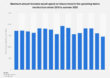 Leisure travel: maximum spending expectancy US 2020| Statista