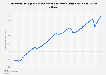 Number of workers U.S. 2023| Statista