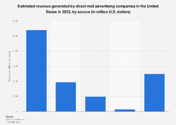 U.S. direct mail ad companies' revenue by source| Statista