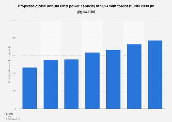 Global wind market forecast annual capacity 2030| Statista