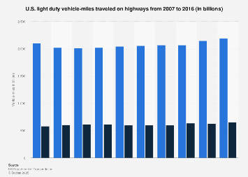 U.S. highways - light duty vehicle-miles 2016 | Statista