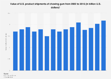 U.S. product shipment value of chewing gum 2016| Statista