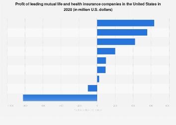 Profit of leading U.S. mutual life/health insurers| Statista