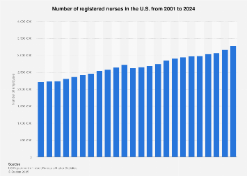 Registered nurses number U.S. 2001-2024| Statista