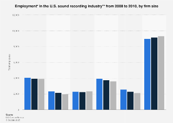 Employment in the U.S. sound recording industry 2008-2010 | Statista