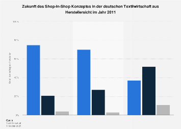 Textilwirtschaft - Zukunft des Shop-In-Shop Konzeptes | Statista