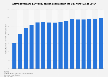 Active physicians by age U.S. 1975-2019| Statista