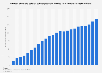 Mexico: mobile cellular subscriptions 2023| Statista