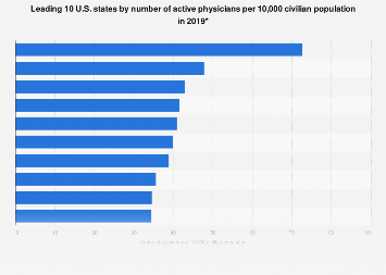 Top U.S. states by number of active physicians 2019| Statista