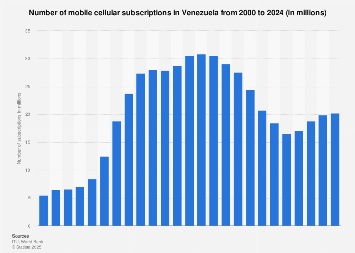 Mobile cellular subscriptions in Venezuela 2024| Statista