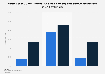 Firms with FSAs and pre-tax premium contributions by firm size | Statista