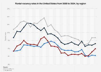 U.S. rental vacancy rates by region 2024| Statista