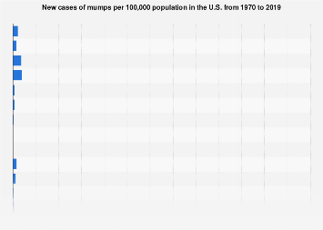 Mumps new cases U.S. 1970-2019| Statista