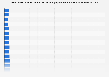 Tuberculosis new cases U.S. 2023| Statista