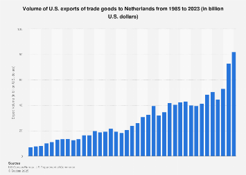 U.S. exports of trade goods to Netherlands 2023| Statista