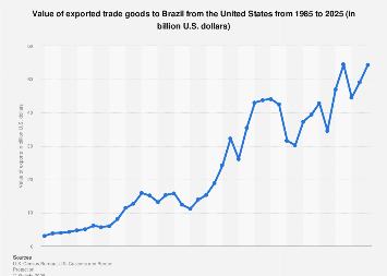 U.S. exports of trade goods to Brazil 2023| Statista