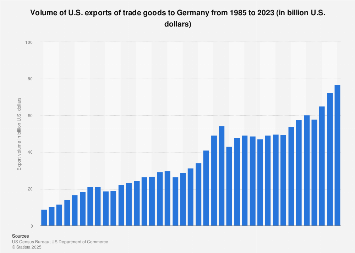 U.S. exports of trade goods to Germany 2023| Statista