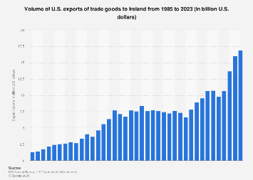 U.S. exports of trade goods to Ireland 2023| Statista