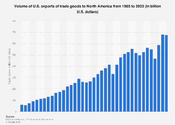 U.S. exports of trade goods to North America 2023| Statista