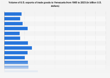U.S. exports of trade goods to Venezuela 2023| Statista