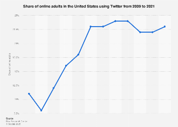 U.S. Twitter penetration 2021| Statista