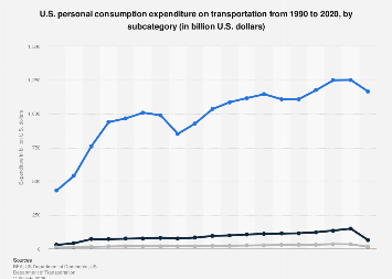 U.S. expenditure on transportation by subcategory 1990-2020| Statista