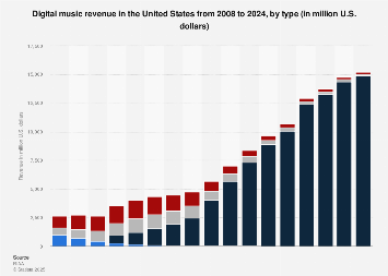 Digital music revenue in the U.S. by type 2024| Statista