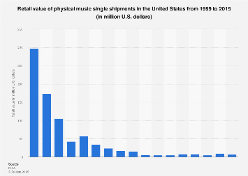 Retail value of physical music single shipments in the U.S. 2015 | Statista