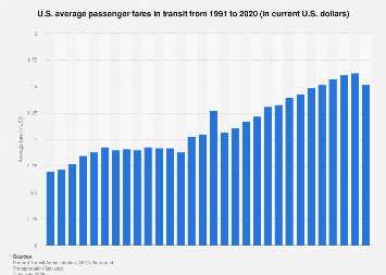 U.S. average passenger fares in transit| Statista