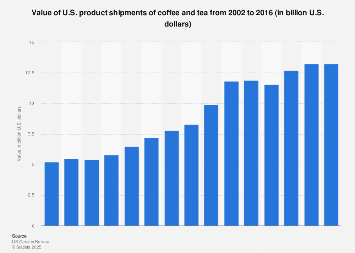 U.S. product shipment value of coffee and tea, 2016| Statista