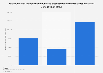 CLEC/ILEC: Presubscribed switched access lines in the U.S. 2010 | Statista