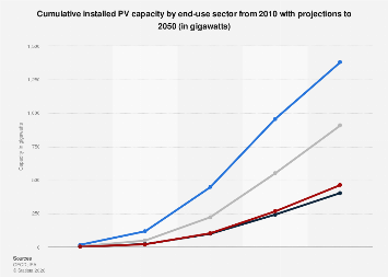 Solar energy - global installed PV capacity by sector 2050| Statista