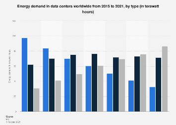 Energy demand data centers globally by type 2021| Statista