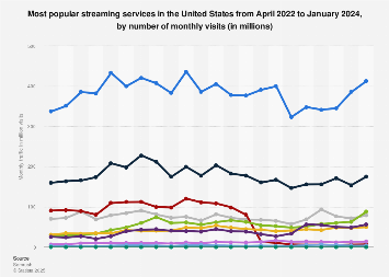 U.S. streaming services traffic volume 2024| Statista