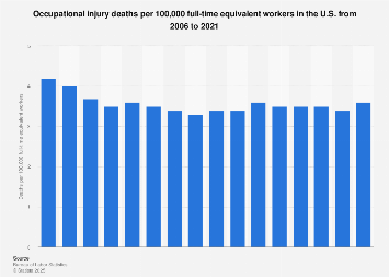 Occupational injury death rate U.S. 2006-2021| Statista