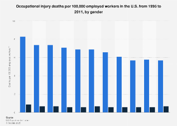 Occupational injury death rate in the U.S. by gender 2011 | Statista