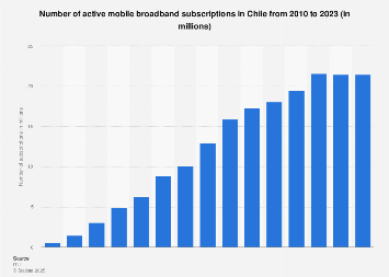 Chile: mobile broadband subscriptions 2023| Statista