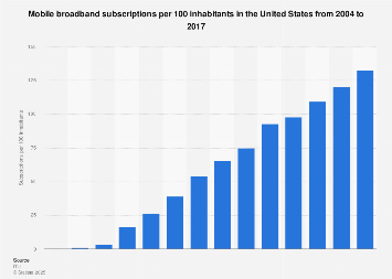 U.S. mobile broadband subscriptions per 100 inhabitants 2017 | Statista
